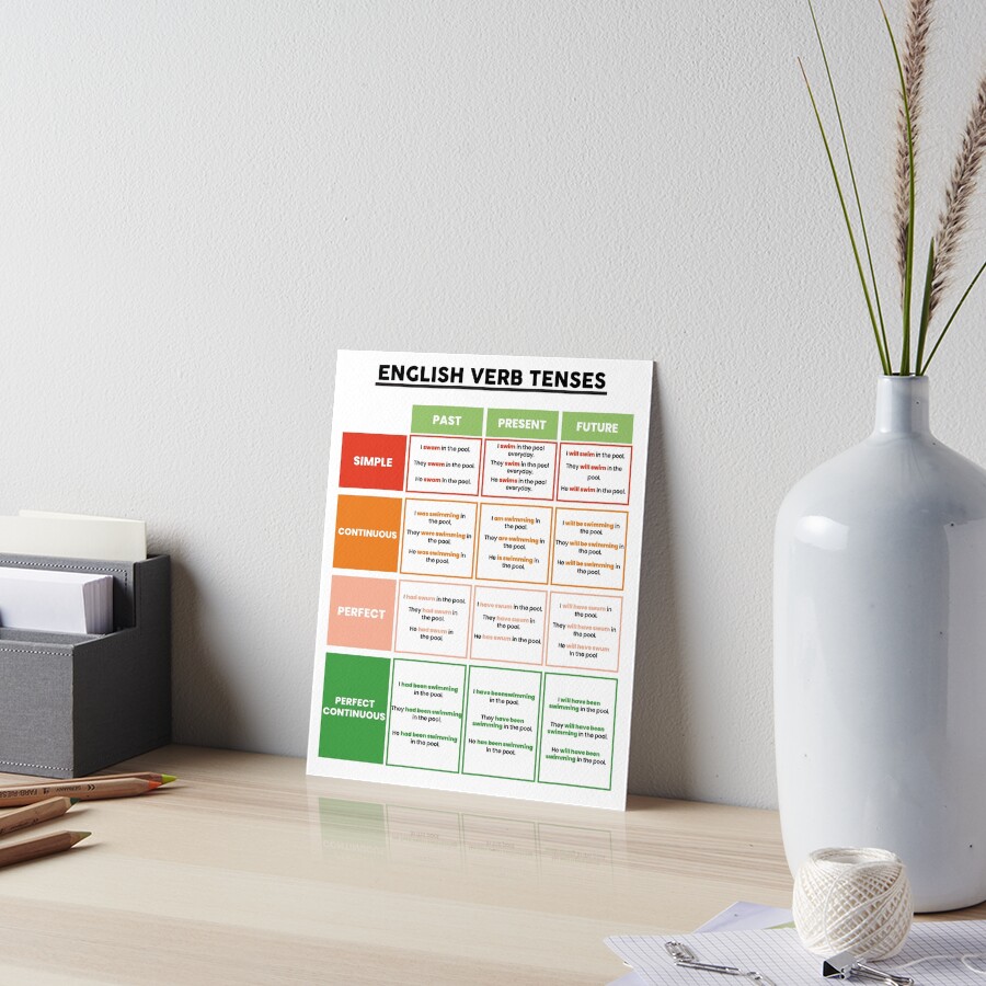 "English Verb Tenses Poster. English Classroom Poster, Educational ...
