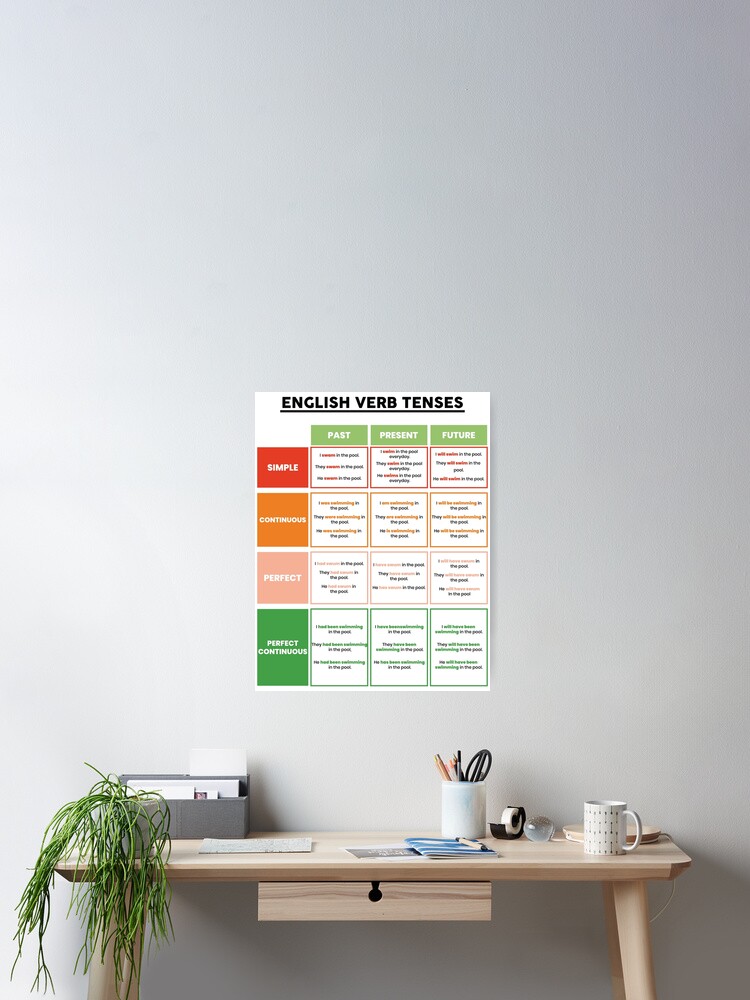 "English Verb Tenses Poster. English Classroom Poster, Educational ...
