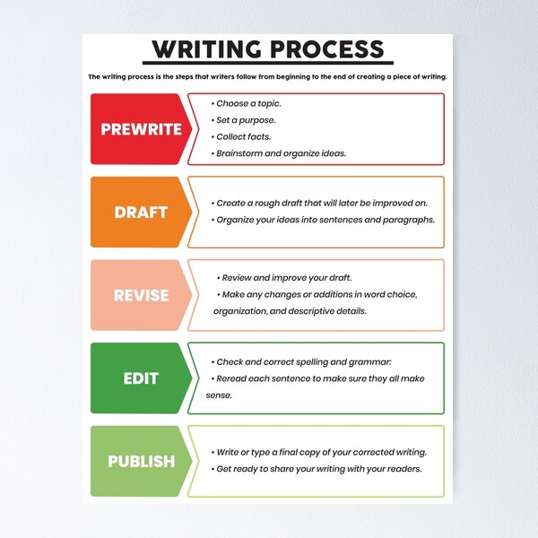 "The Writing Process Poster, English Classroom Decor, Young Writers ...