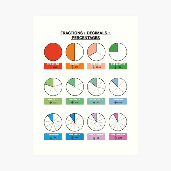 "Fractions Poster (Fractions + Decimals + Percentages ) for Kids ...