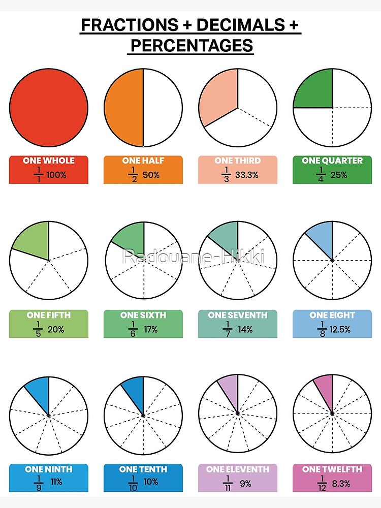 "Fractions Poster (Fractions + Decimals + Percentages ) for Kids ...