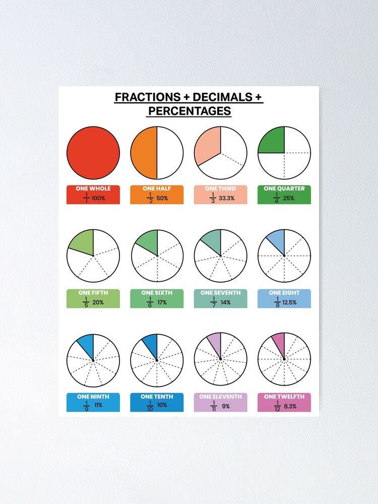 "Fractions Poster (Fractions + Decimals + Percentages ) for Kids ...