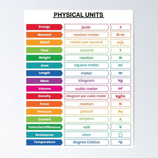 "PHYSICAL UNITS POSTER, Educational Posters, Science Poster for Kids ...