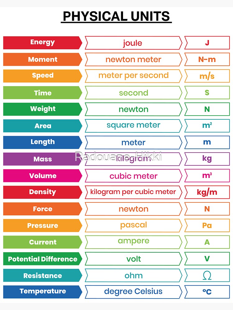 "PHYSICAL UNITS POSTER, Educational Posters, Science Poster for Kids ...