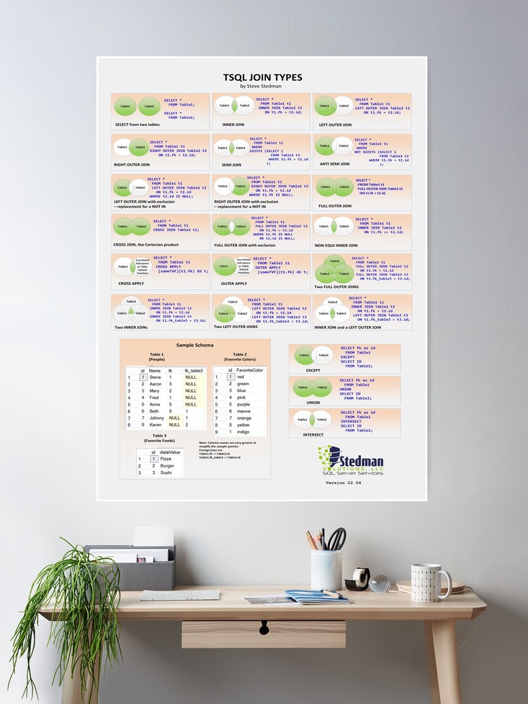 "SQL Server JOIN Types Poster/Cheatsheet" Poster for Sale by sstedman | Redbubble