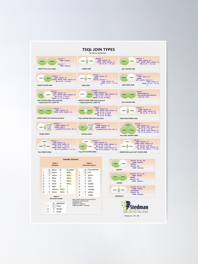 "SQL Server JOIN Types Poster/Cheatsheet" Poster for Sale by sstedman ...