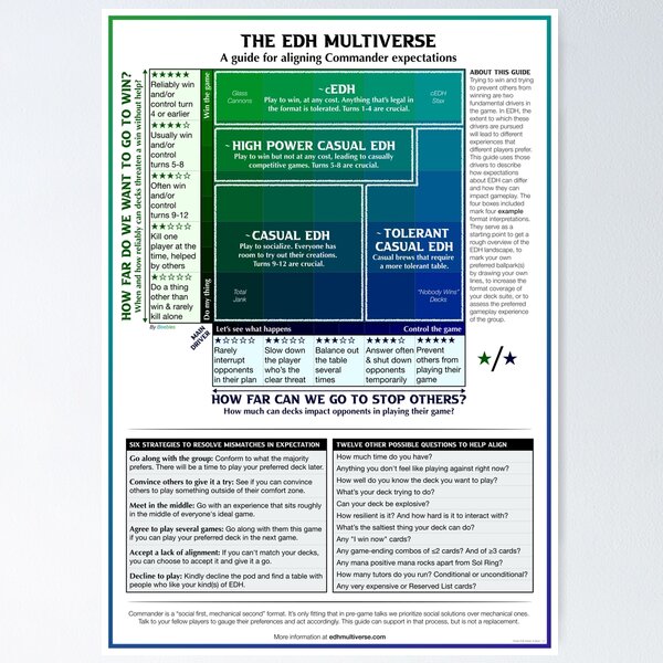 "The EDH Multiverse — Pregame Power Level Guide (Green & Blue)" Poster ...