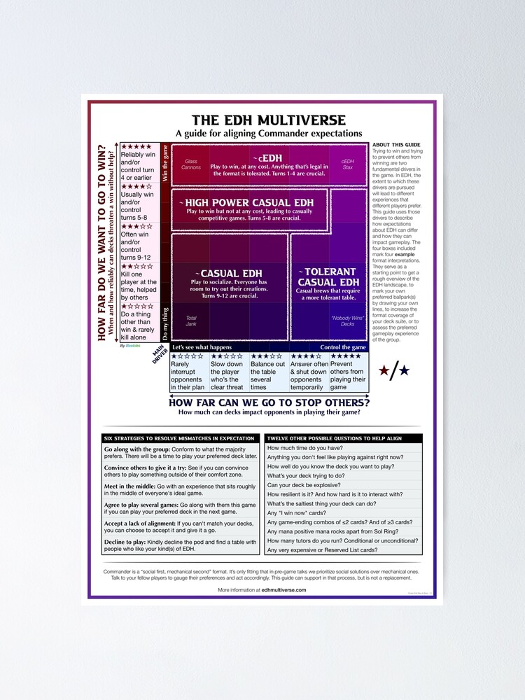 "The EDH Multiverse — Pregame Power Level Guide (Red & Blue)" Poster ...