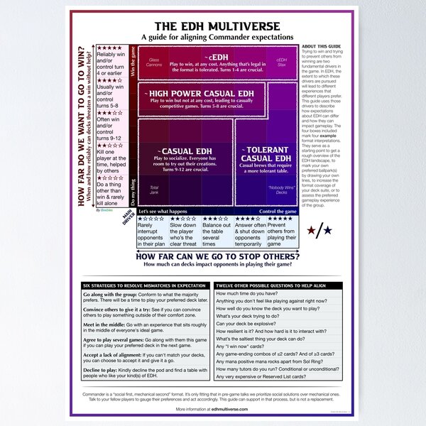 "The EDH Multiverse — Pregame Power Level Guide (Red & Blue)" Poster ...