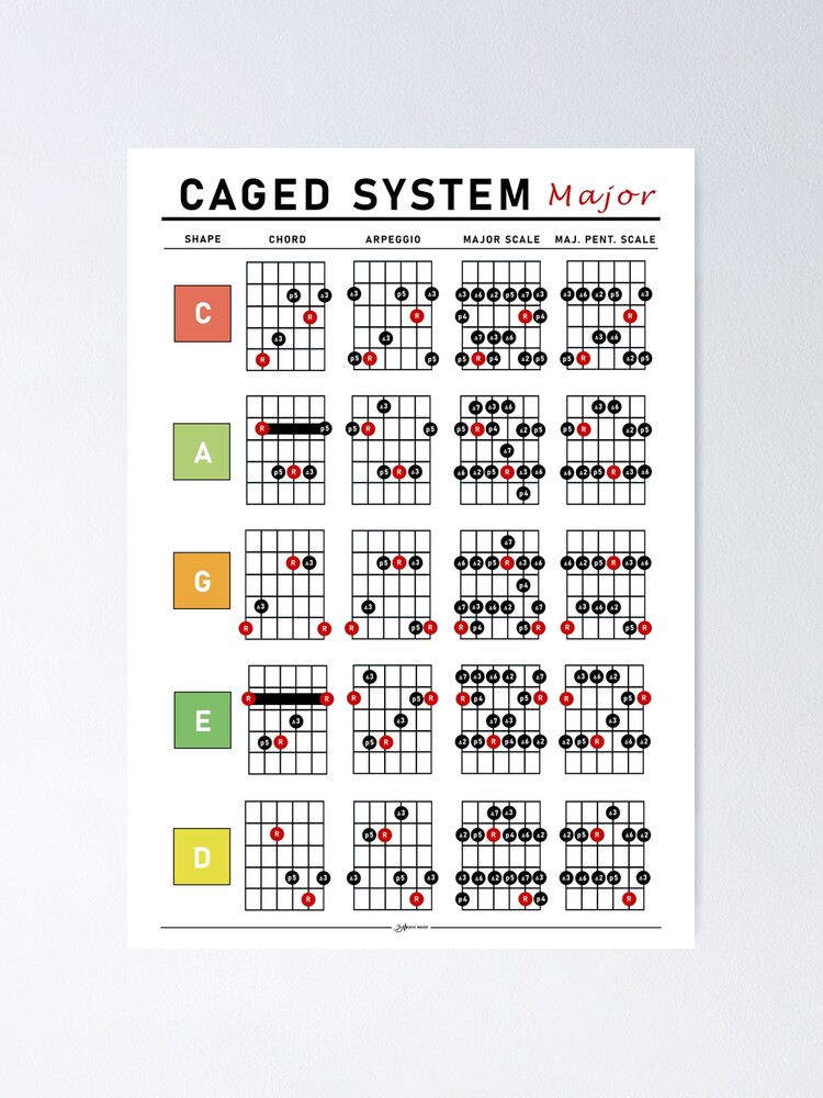 "Guitar Major CAGED System" Poster for Sale by musicnook | Redbubble