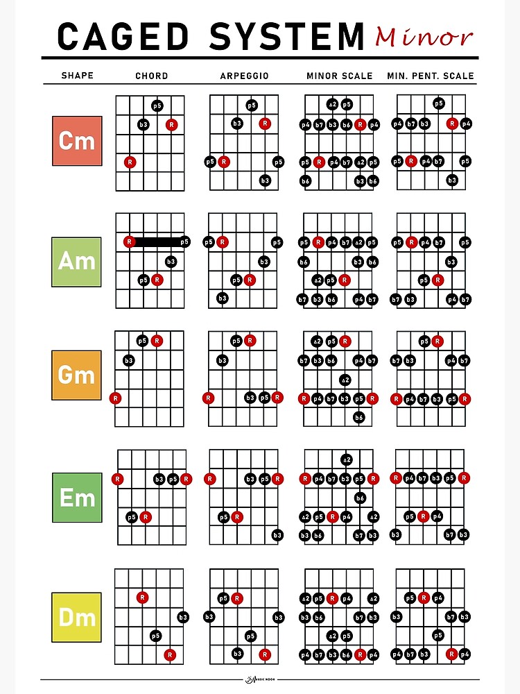 "Guitar Minor CAGED System" Poster for Sale by musicnook | Redbubble