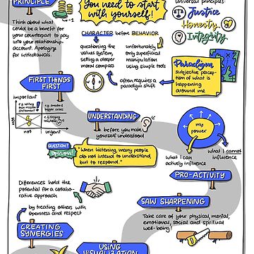 "The seven habits of highly effective people - Visual Memo by Karina ...