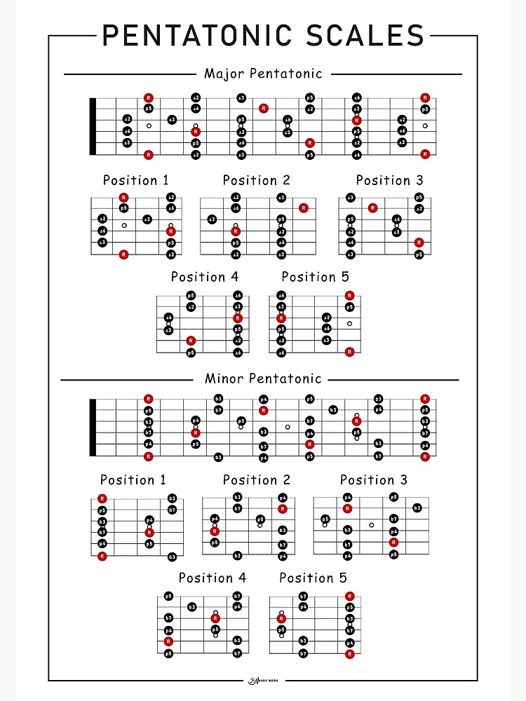 "Guitar Pentatonic Scales Print" Poster for Sale by musicnook | Redbubble