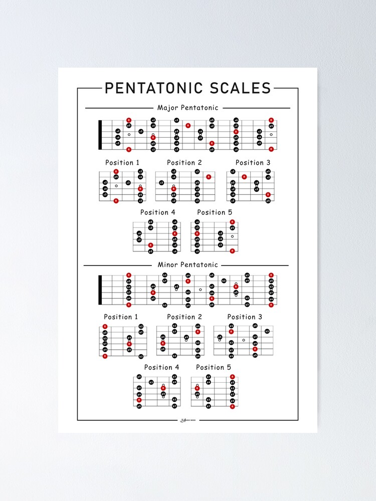 "Guitar Pentatonic Scales Print" Poster for Sale by musicnook | Redbubble