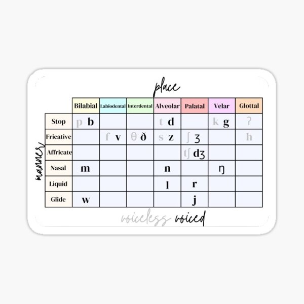 "Place Manner Voice IPA Chart" Sticker for Sale by bellaabreu | Redbubble
