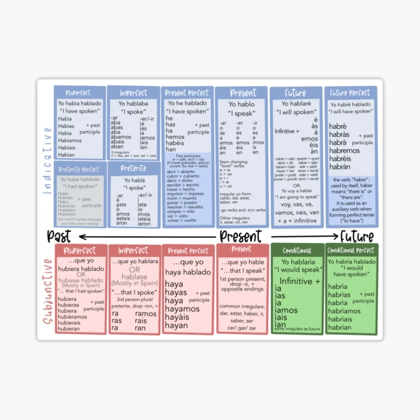 Spanish Verb Tenses Cheat Sheet Pdf