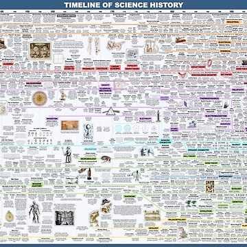 "Timeline of Science History" Poster for Sale by Evan Leed | Redbubble