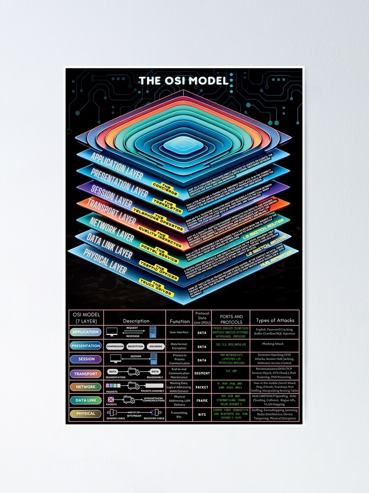 "The OSI Model 7 layers" Poster for Sale by FuzzyBiz | Redbubble