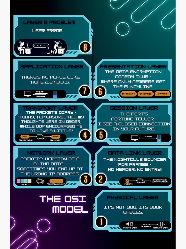 "OSI Model" Sticker for Sale by FuzzyBiz | Redbubble