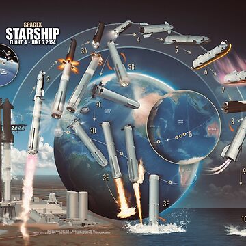 "SpaceX Starship Flight Test 4 infographic art poster Non-text version ...
