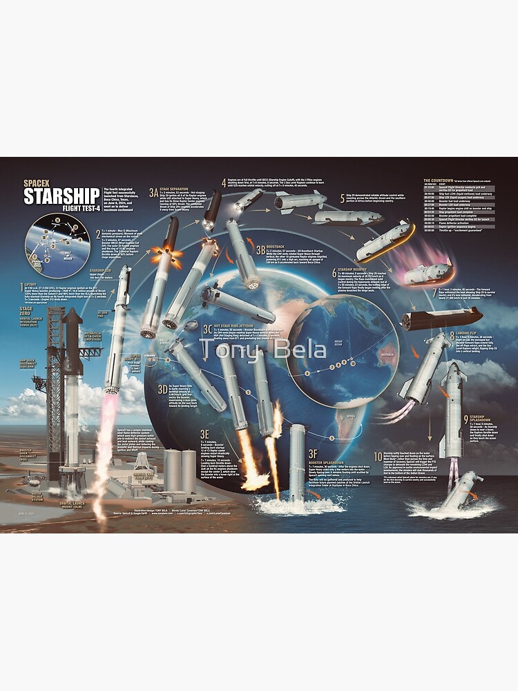 "SpaceX Starship Flight Test 4 infographic art poster by Tony Bela ...