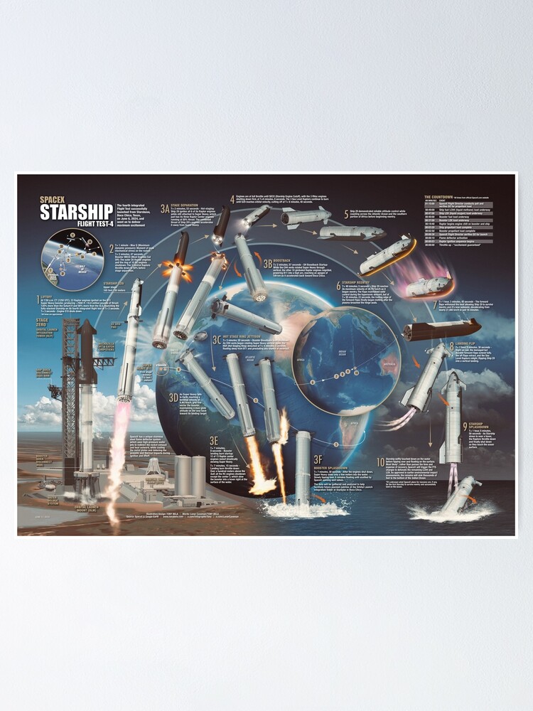 "SpaceX Starship Flight Test 4 infographic art poster by Tony Bela ...