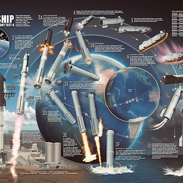 "SpaceX Starship Flight Test 4 infographic art poster by Tony Bela ...