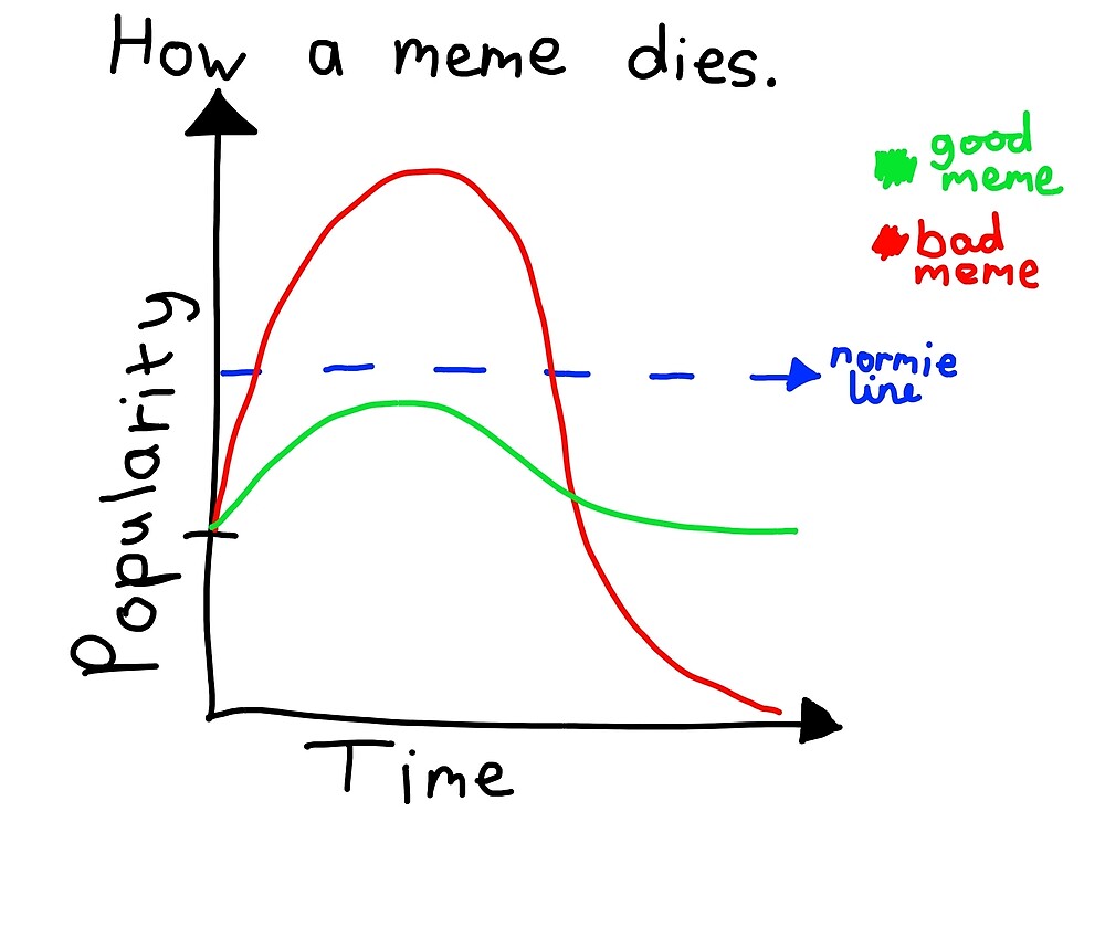 "meme graph" by yedayuri | Redbubble