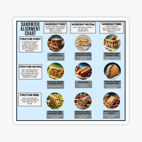 "Sandwich Alignment Chart" Sticker for Sale by SHELOPS | Redbubble