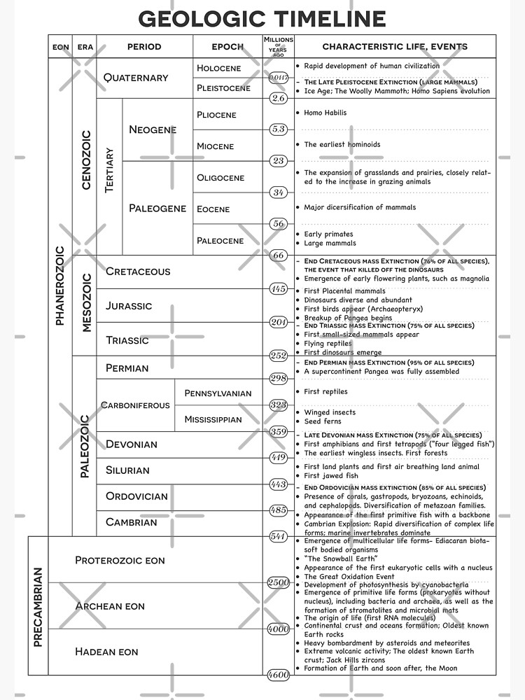 "Geologic TimeLine Important Events" Poster for Sale by TimeLineArtist ...