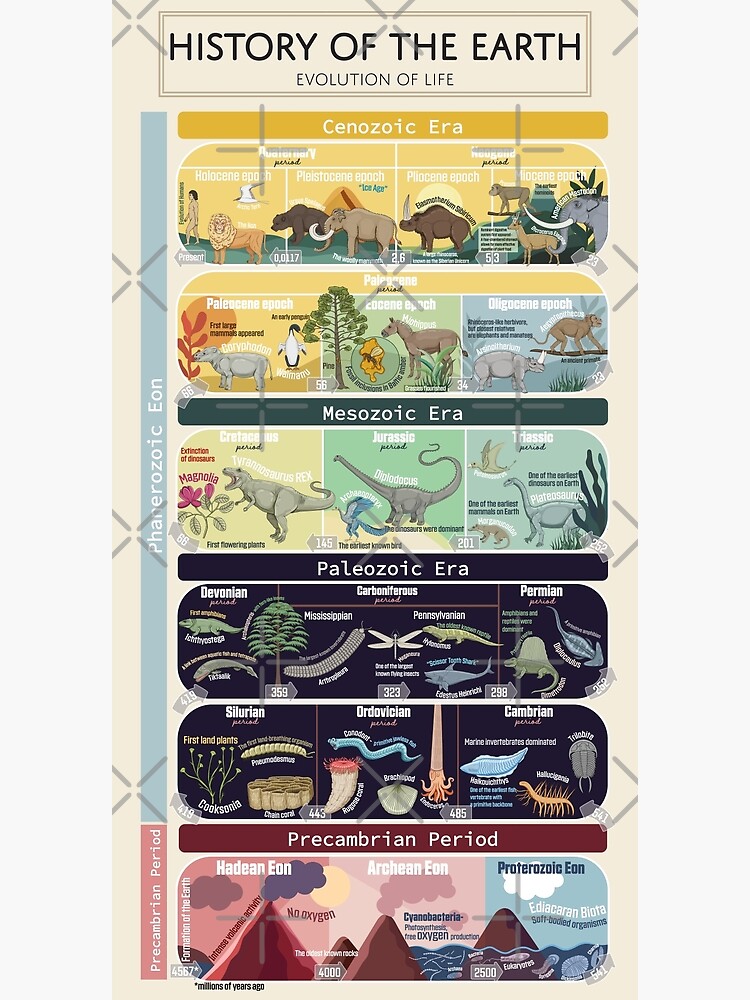 "History of The Earth Geologic Timeline" Poster for Sale by ...
