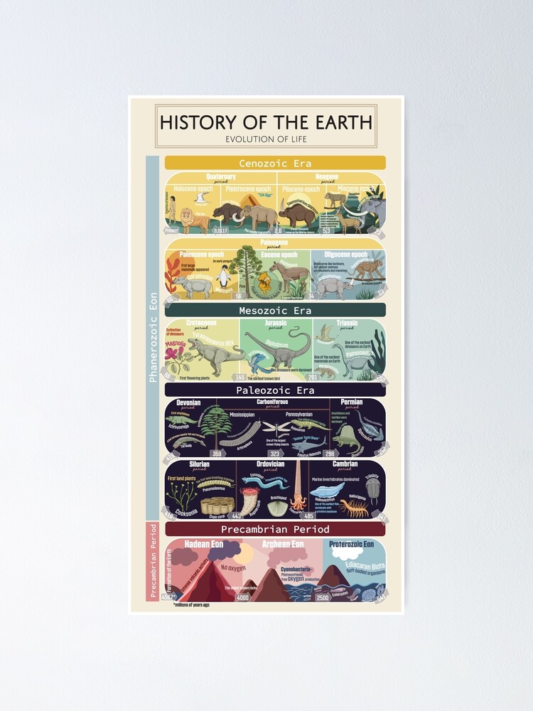 "History of The Earth Geologic Timeline" Poster for Sale by ...