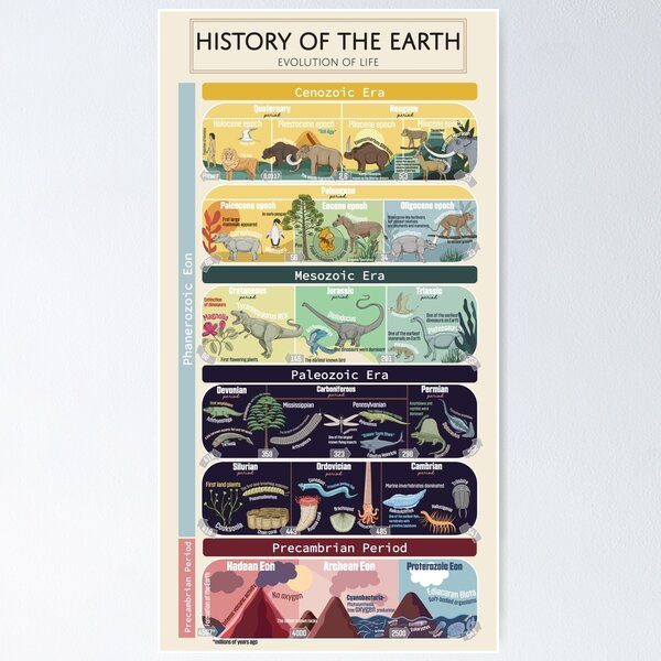 "History of The Earth Geologic Timeline" Poster for Sale by ...