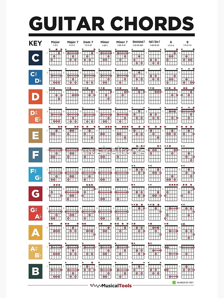 "guitar chords chart poster" Poster by musicaltools | Redbubble