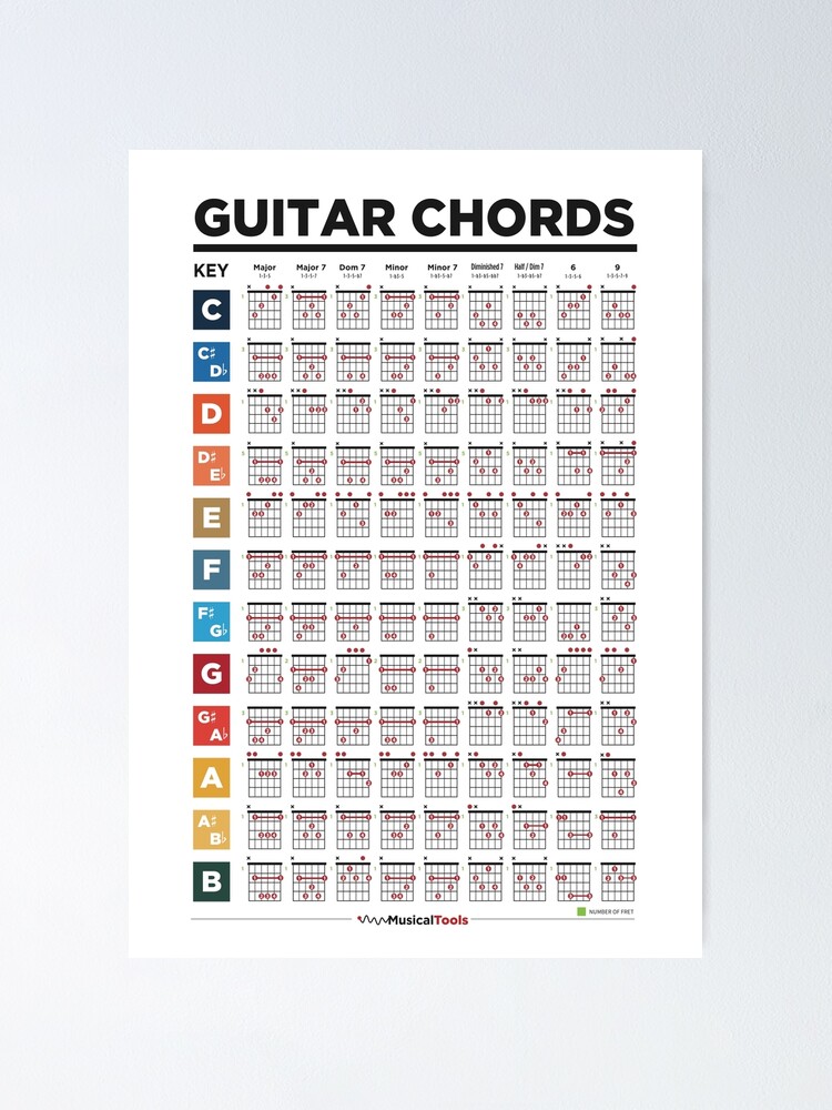 "guitar chords chart poster" Poster by musicaltools | Redbubble