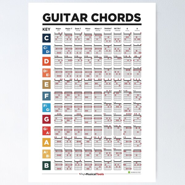 "guitar chords chart poster" Poster by musicaltools | Redbubble
