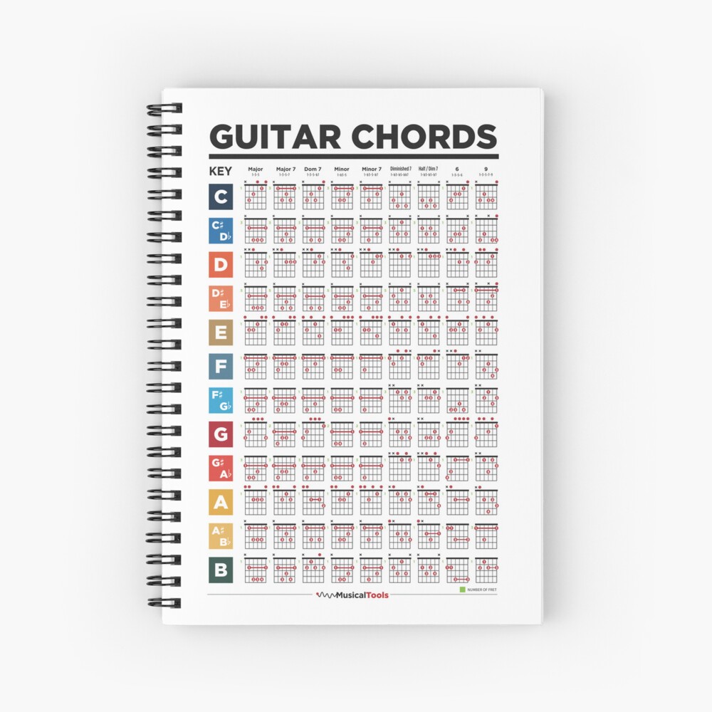"guitar chords chart poster" Poster by musicaltools | Redbubble