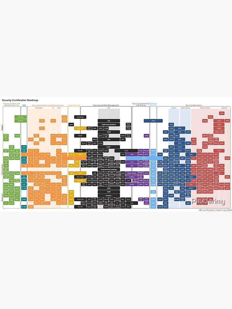 "Security Certification Roadmap 2024 - Less Background" Poster for Sale ...