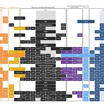 "Security Certification Roadmap 2024 - Less Background" Poster for Sale by PaulJerimy | Redbubble