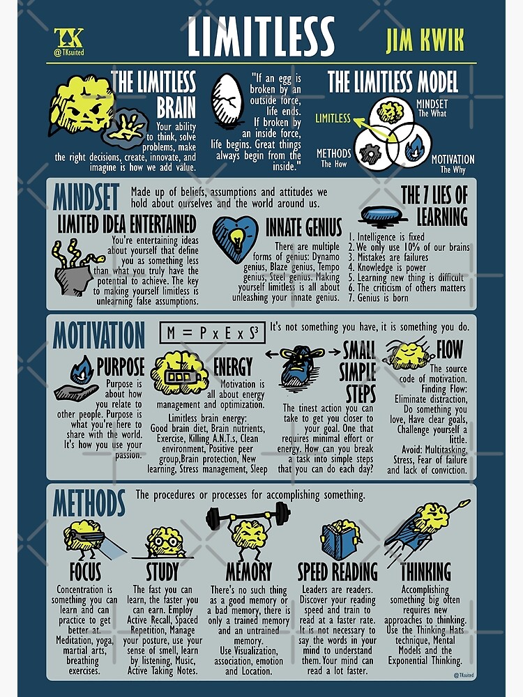 "Visual Summary Limitless (Jim Kwik)" Poster for Sale by TKsuited ...