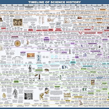 "Timeline of Science History" Poster for Sale by Evan Leed | Redbubble
