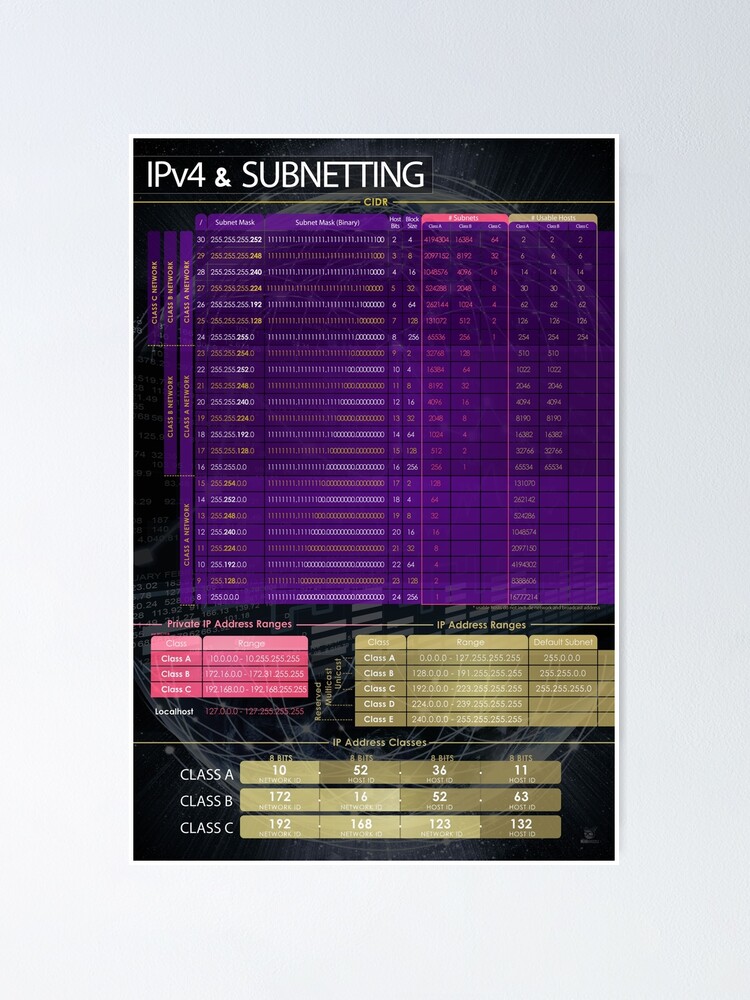 "Subnetting and Ipv4 Network Engineer Subnet Mask Poster" Poster for ...