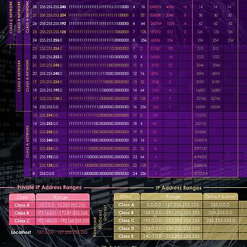 "Subnetting and Ipv4 Network Engineer Subnet Mask Poster" Poster for ...