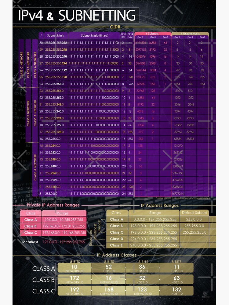 "Subnetting and Ipv4 Network Engineer Subnet Mask Poster" Sticker for ...