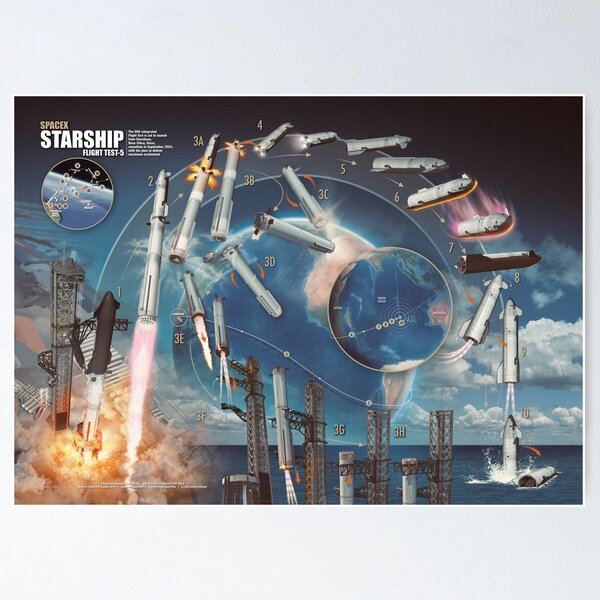 "SpaceX Starship Flight Test 5 infographic poster" Poster for Sale by ...