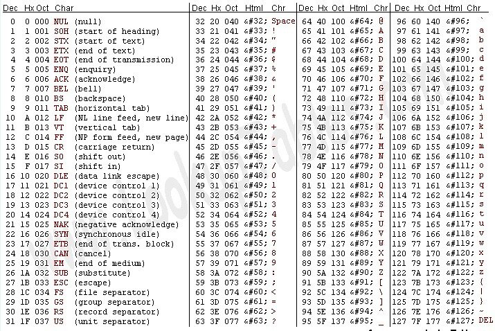 "ASCII Chart" by Joe Van Treeck | Redbubble