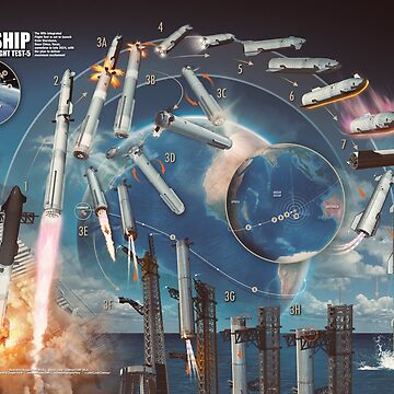 "SpaceX Starship Flight Test 5 infographic poster" Art Board Print for ...