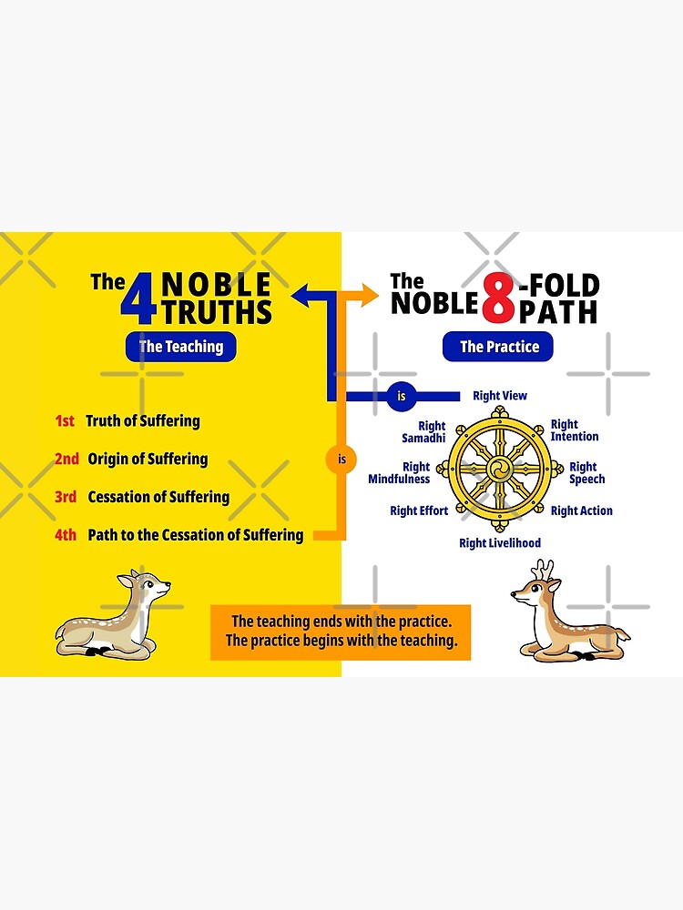 "Four Noble Truths and Noble Eightfold Path" Poster for Sale by Buddhism .net | Redbubble