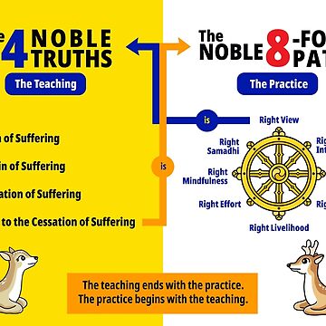"Four Noble Truths and Noble Eightfold Path" Poster for Sale by ...