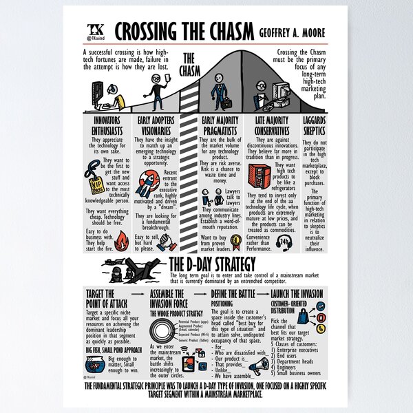 "Visual Book Crossing The Chasm (Geoffrey Moore)" Poster for Sale by ...